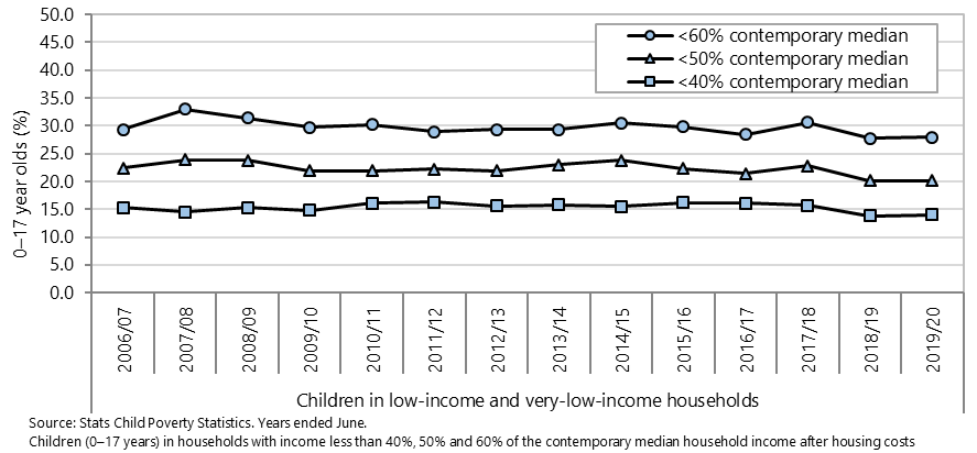 Child Poverty Monitor: Technical Report