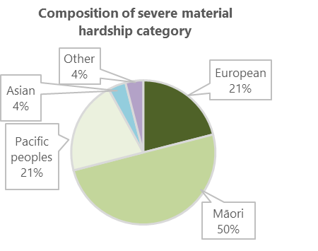 Child Poverty Monitor: Technical Report